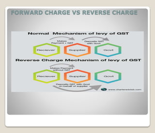 GST-REVERSE-CHARGE-MECHANISM.pptx