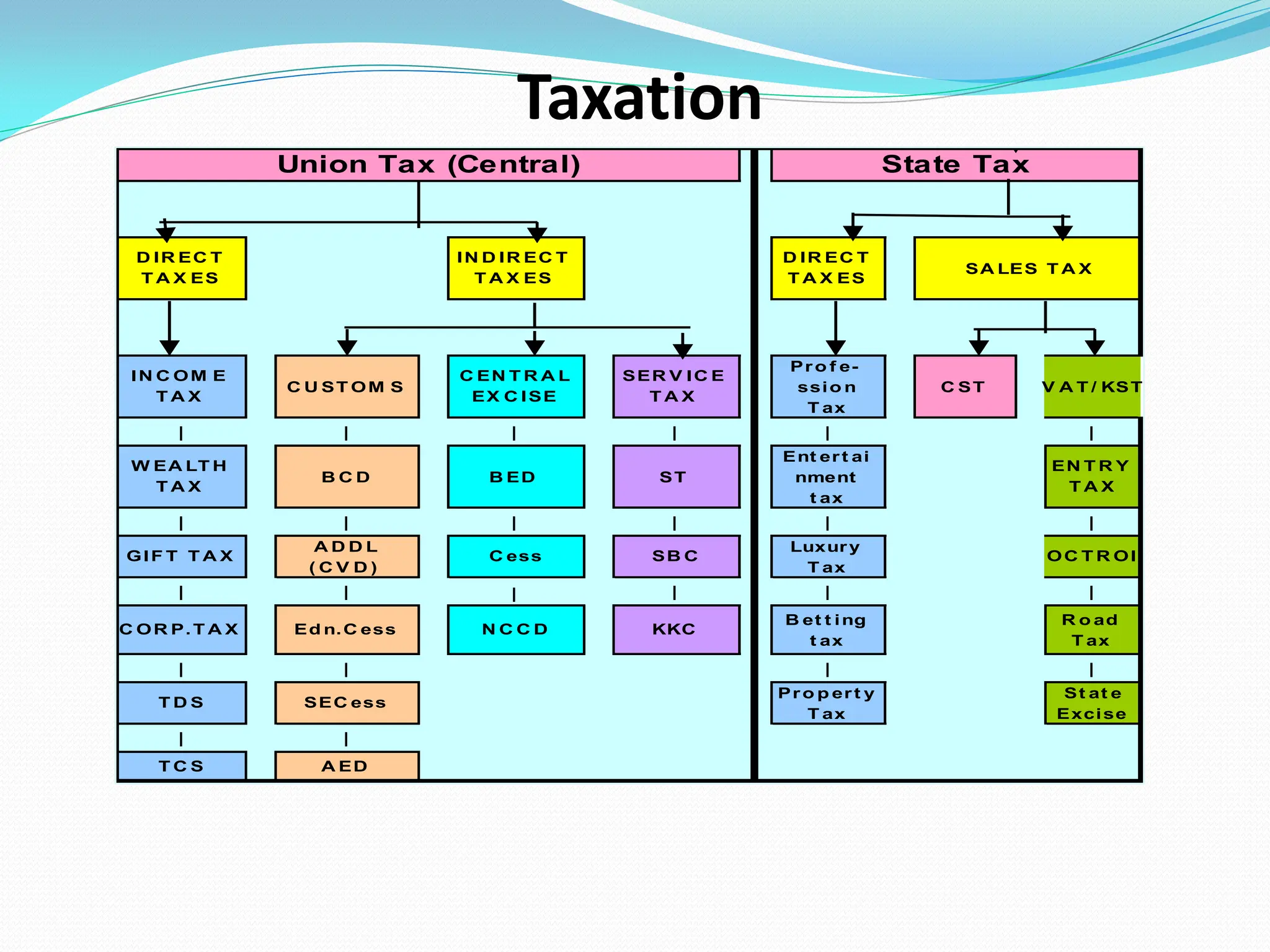 GST-TDS-Presentation management and leadership | PDF