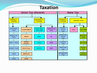 GST-TDS-Presentation management and leadership | PDF | Business ...