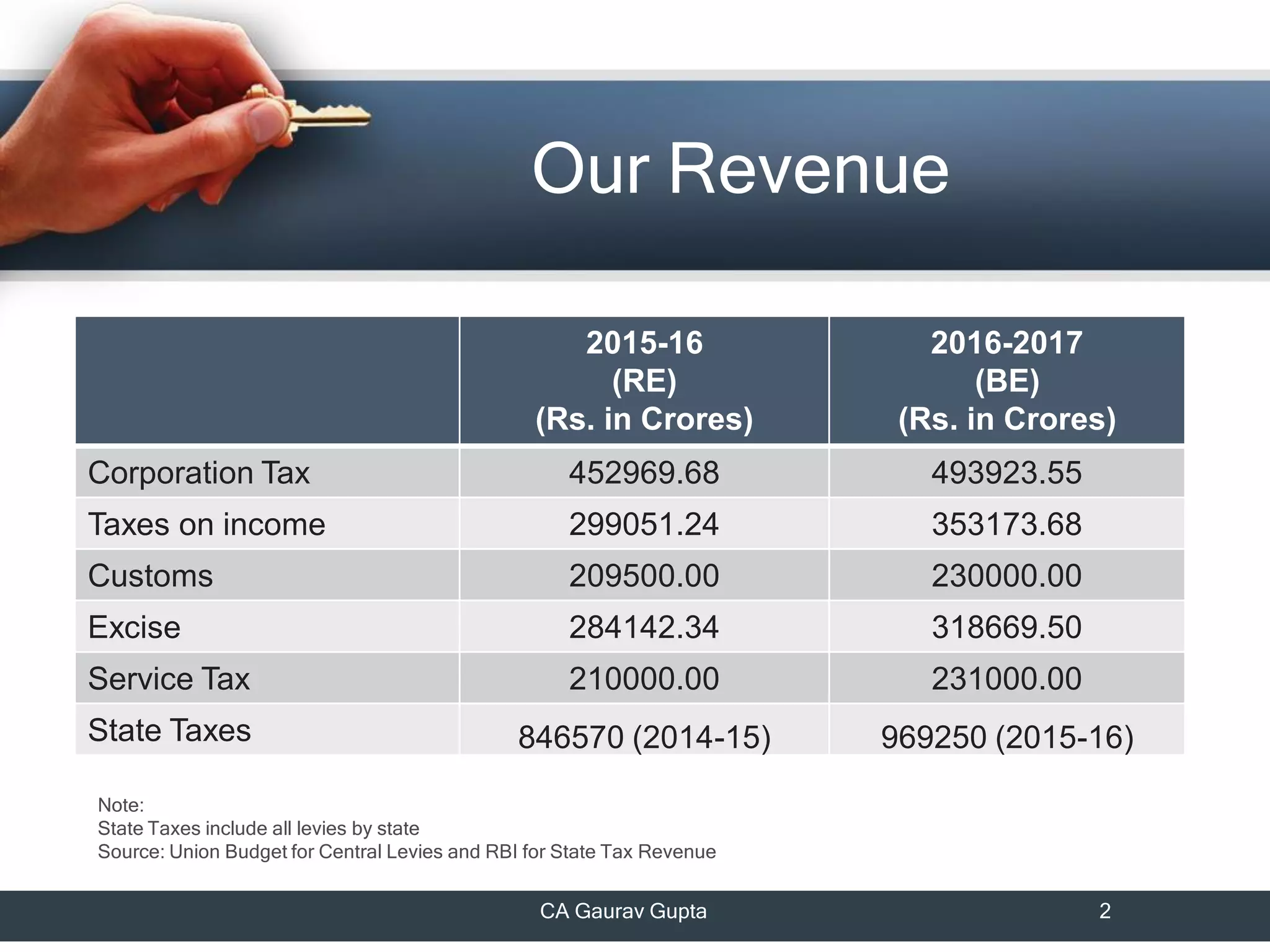 Gst The Framework Pdf Personal Taxes Personal Finance