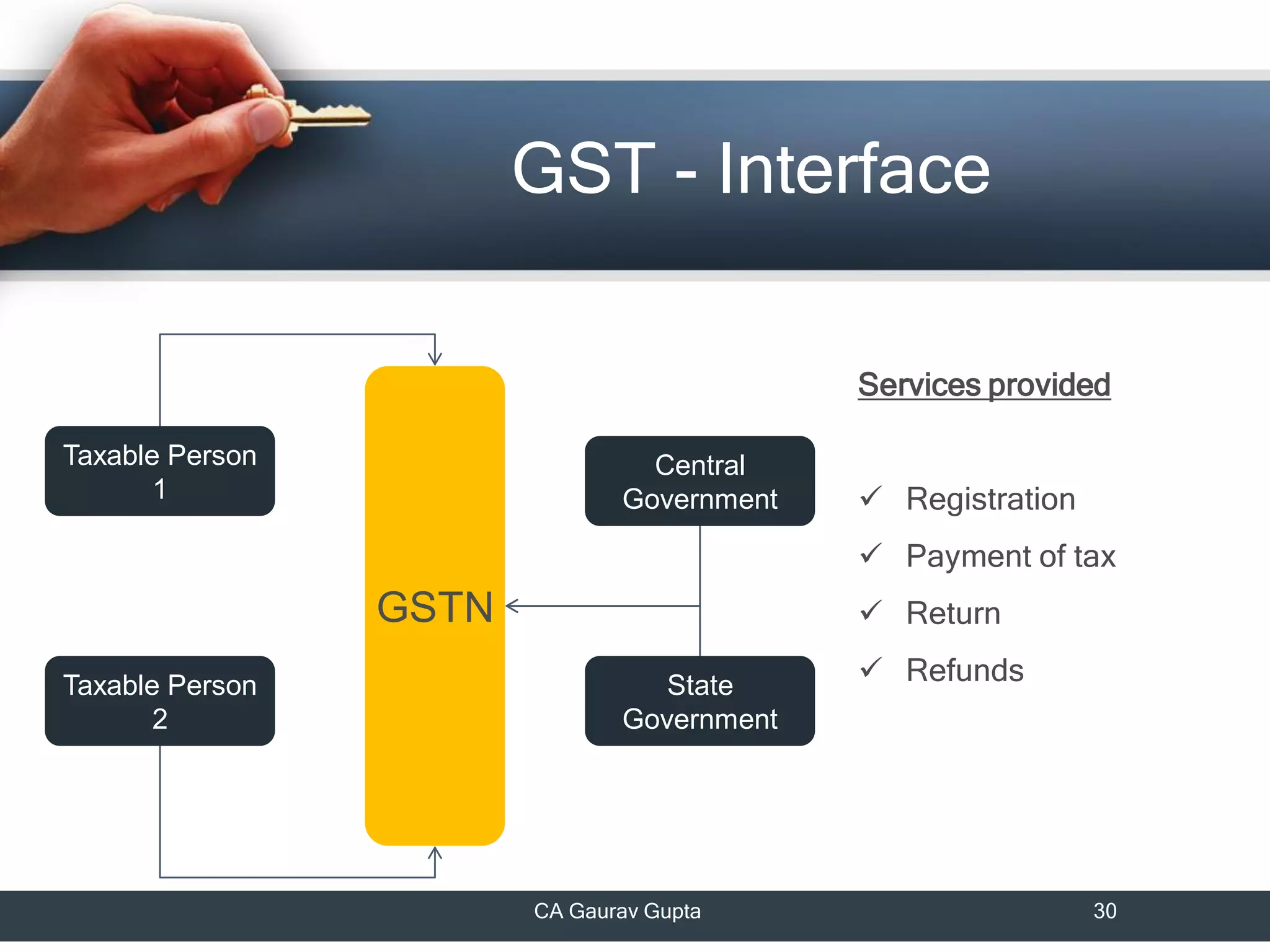 Gst the framework | PDF