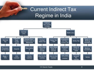 Gst the framework | PDF
