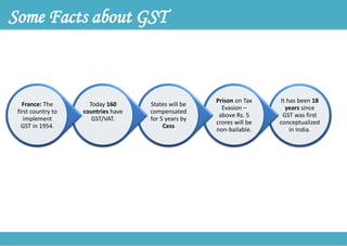 Goods and Service Tax | PPTX