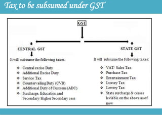 Goods and Service Tax | PPT