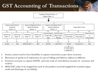 GST Accounts & Records | PDF | Credit Cards | Personal Debt