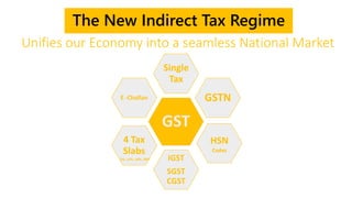 Introduction to Goods and Services Tax | PPTX