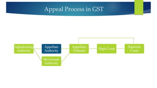 GST Adjudication & Appeals | PDF