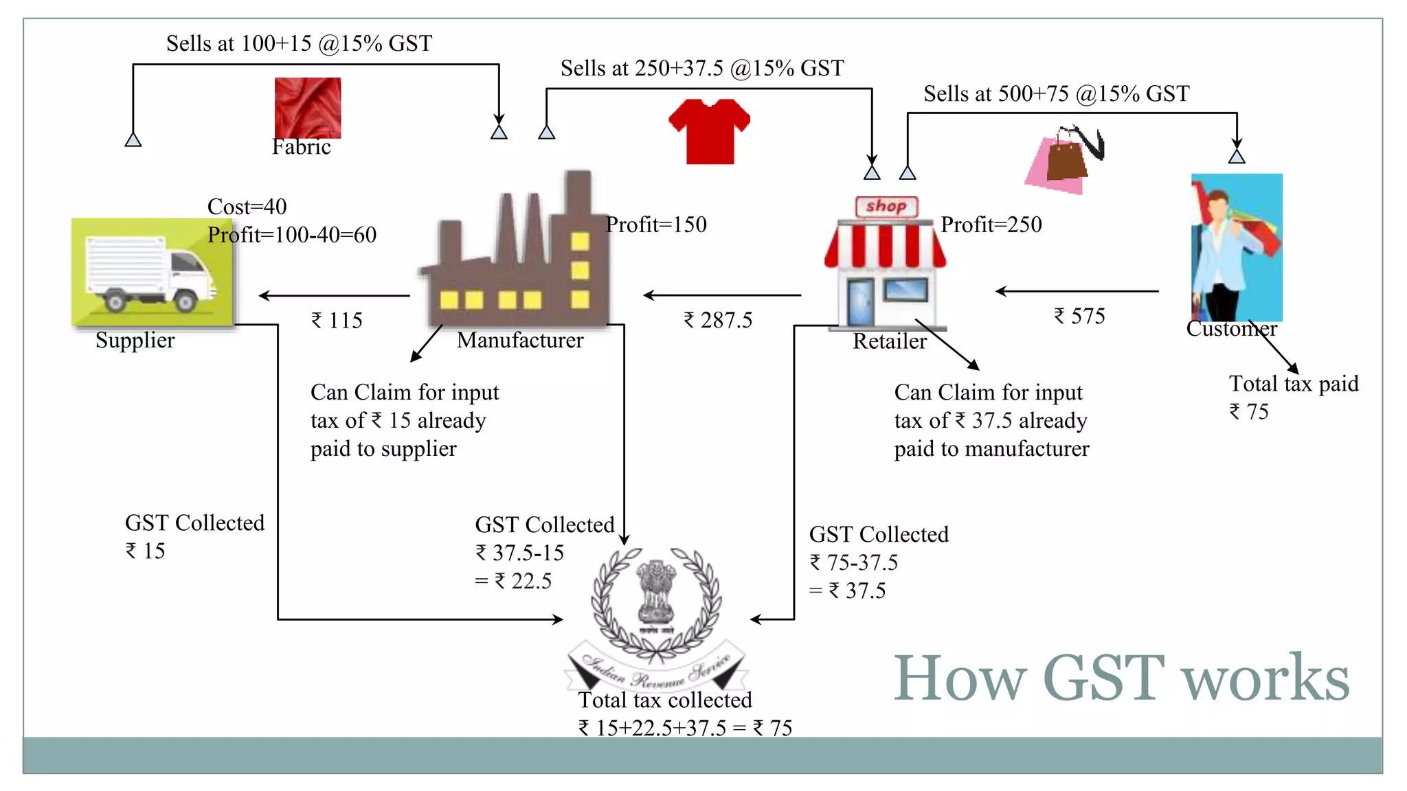 Gst and its implications on supply chain | PPTX | Logistics | Business