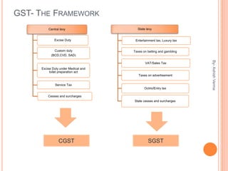 Gst at a glance | PPT
