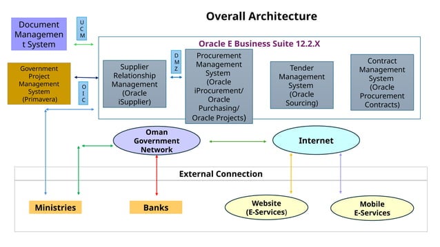 High level architecture for business transaction | PPT