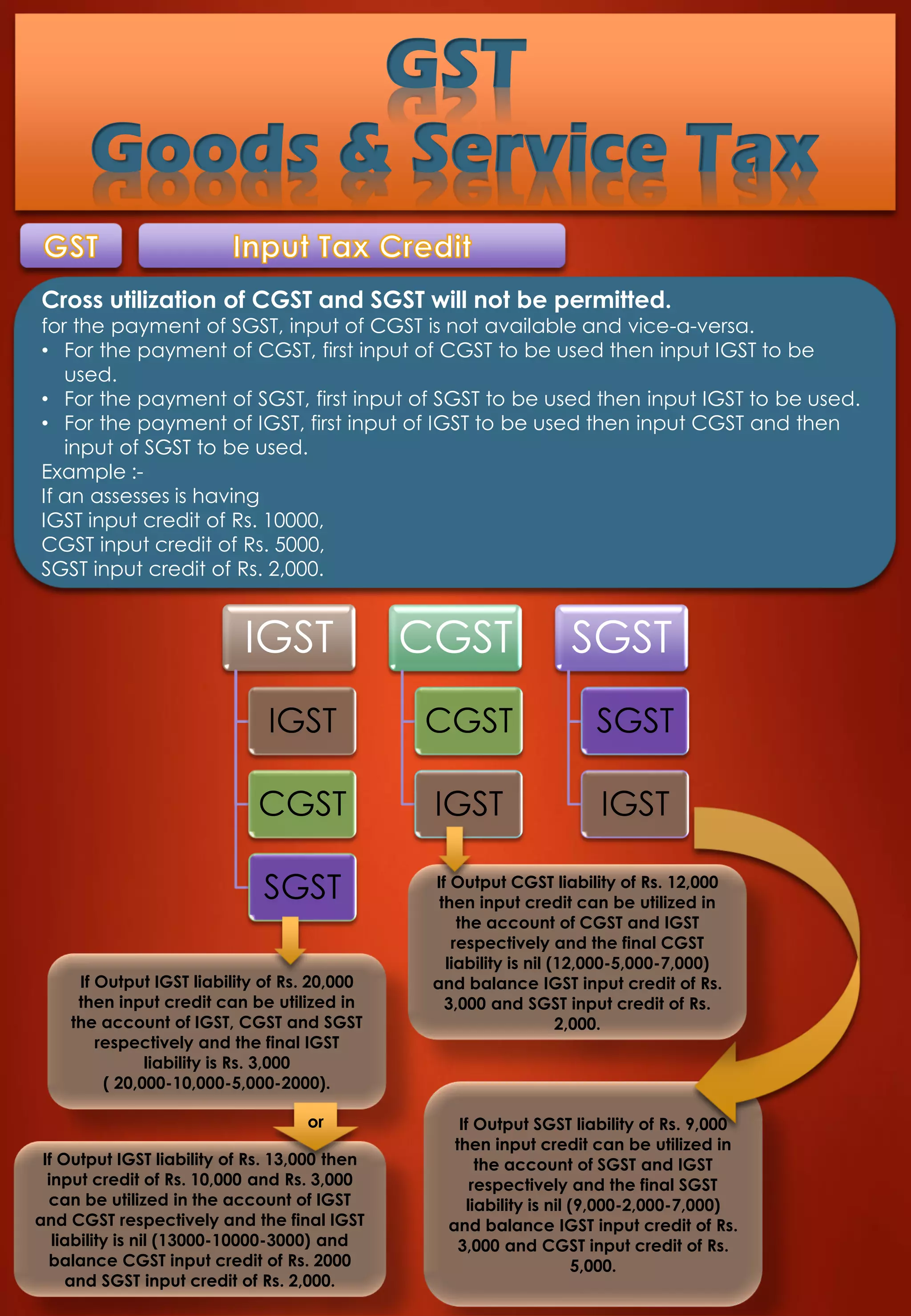 Gst By CA Gopal Rathi | PDF