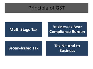 GST IN MALAYSIA | PPT