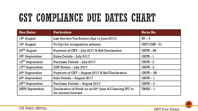 Gst due dates