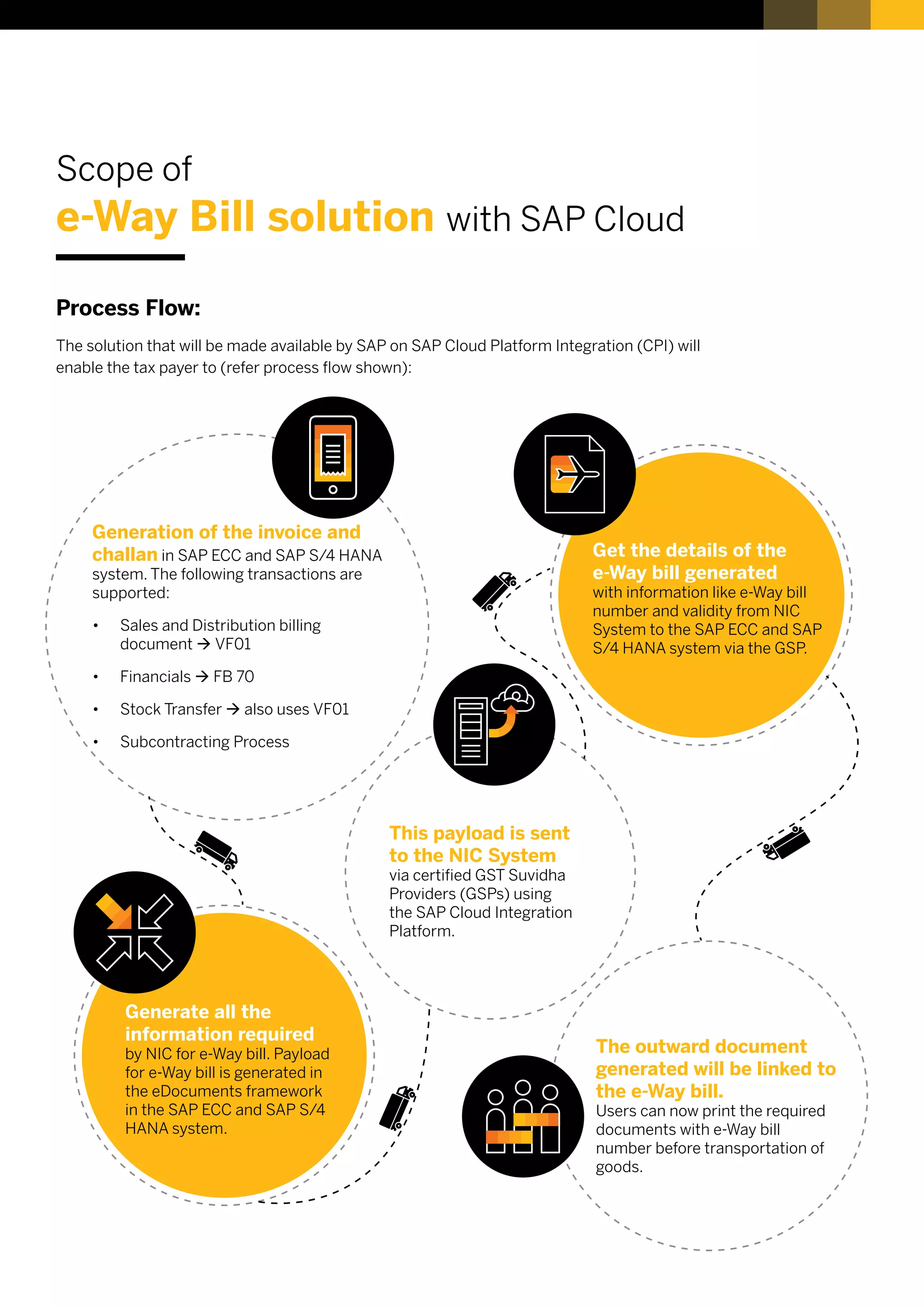 Gst e way bill solution from sap | PDF