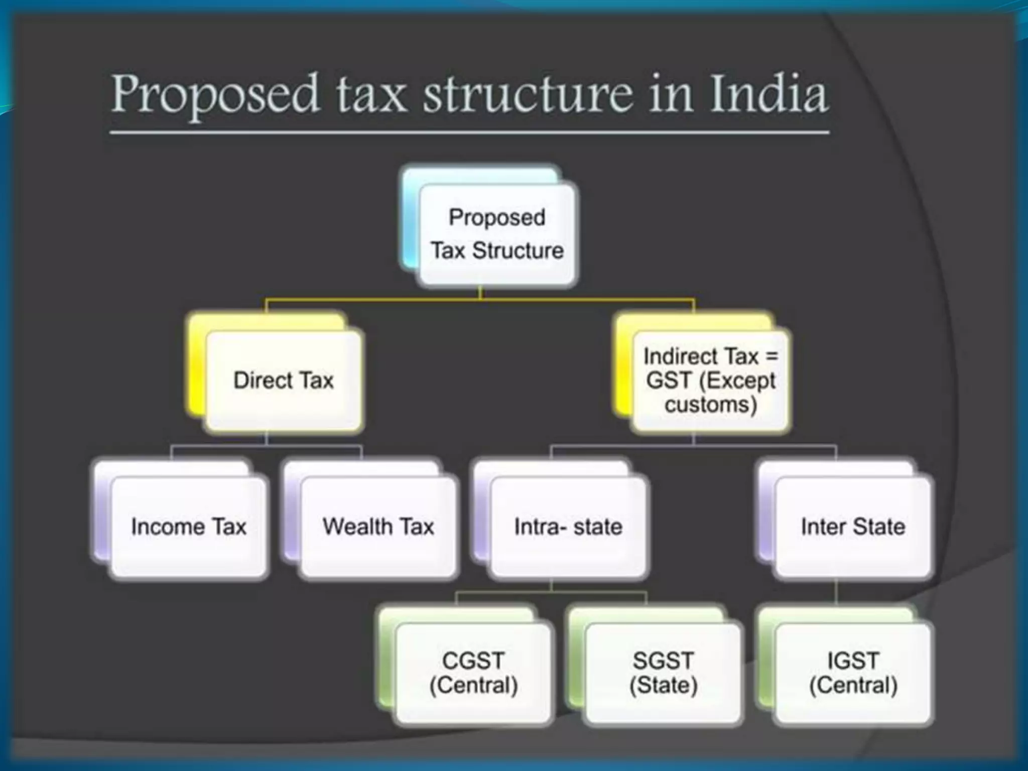 GST Economic Project.pptx 1.pptx