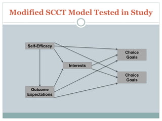 Role of Social Cognitive Variables on Agricultural and Science Career ...