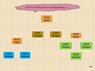Goods and services Tax in India. | PPT
