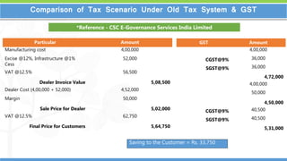 GST 2017, India | PPT