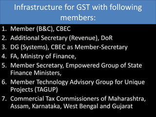 GOODS AND SERVICE TAX NETWORK (GSTN) | PPTX