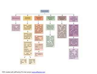 Gst flowchart icai assessment | PDF