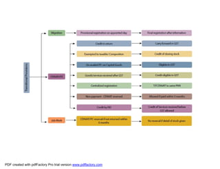 Gst flowchart icai assessment | PDF
