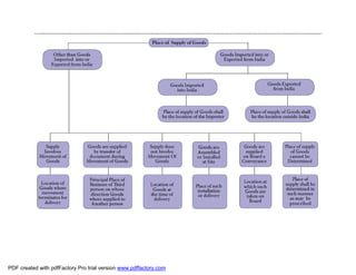 Gst flowchart icai assessment | PDF