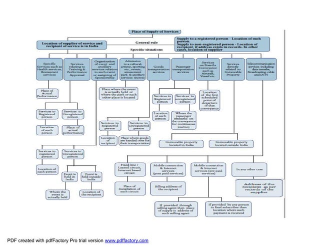 Gst flowchart icai assessment | PDF