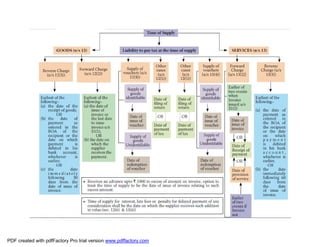 Gst flowchart icai gst returns | PDF