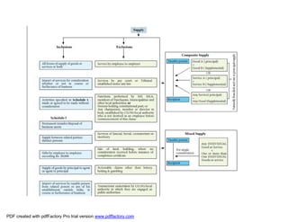 Gst flowchart icai gst returns