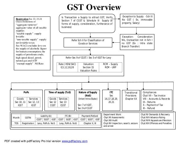 Gst flowchart icai gst returns