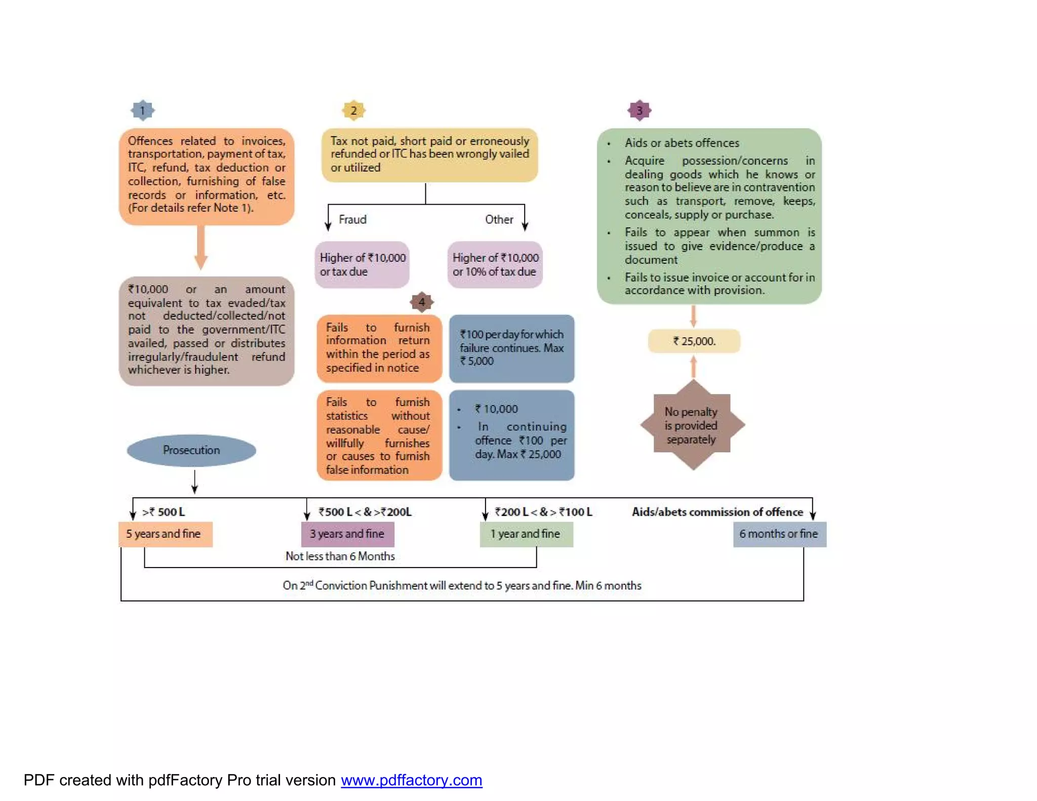 Gst flowchart icai location of suplier receiver | PPT | Free Download
