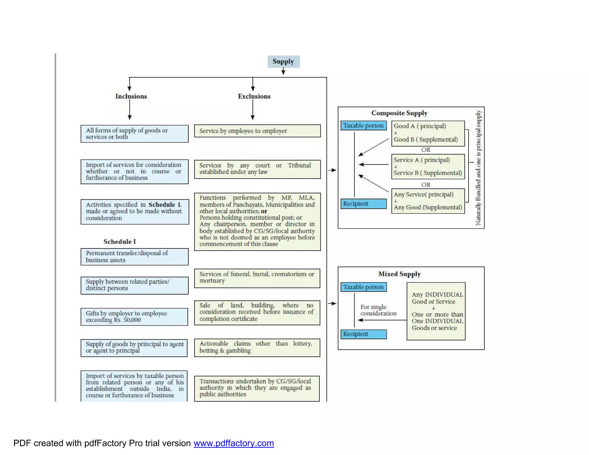 Gst flowchart icai registration | PDF