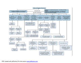 Gst flowchart icai registration | PDF