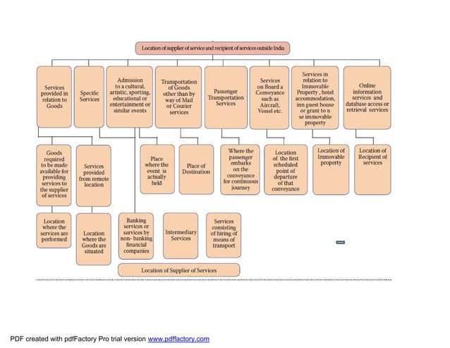 Gst flowchart icai registration | PDF