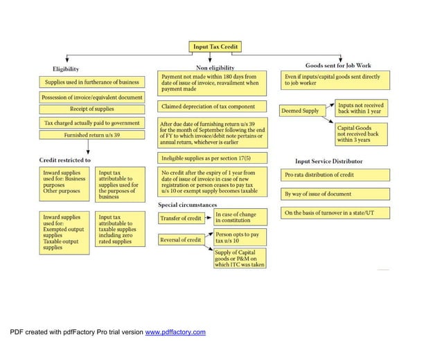 Gst flowchart icai registration | PDF