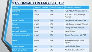 GST in FMCG Sector | PPT