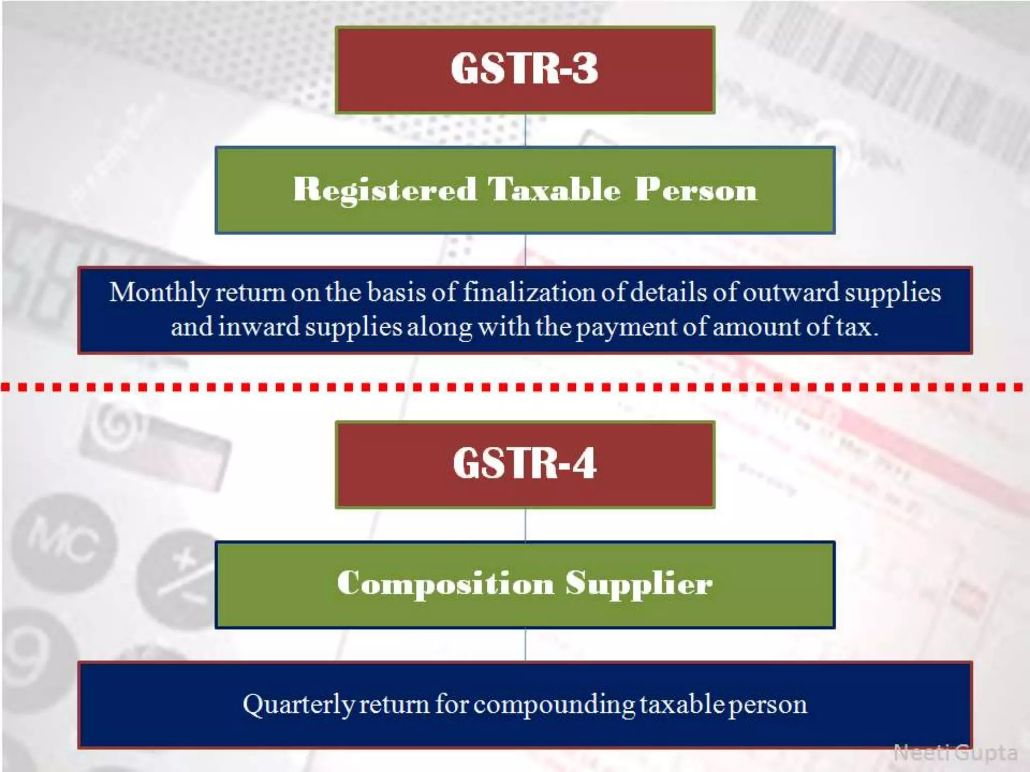 GST Return Forms | PPT