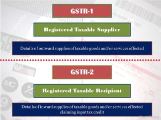 GST Return Forms | PPT