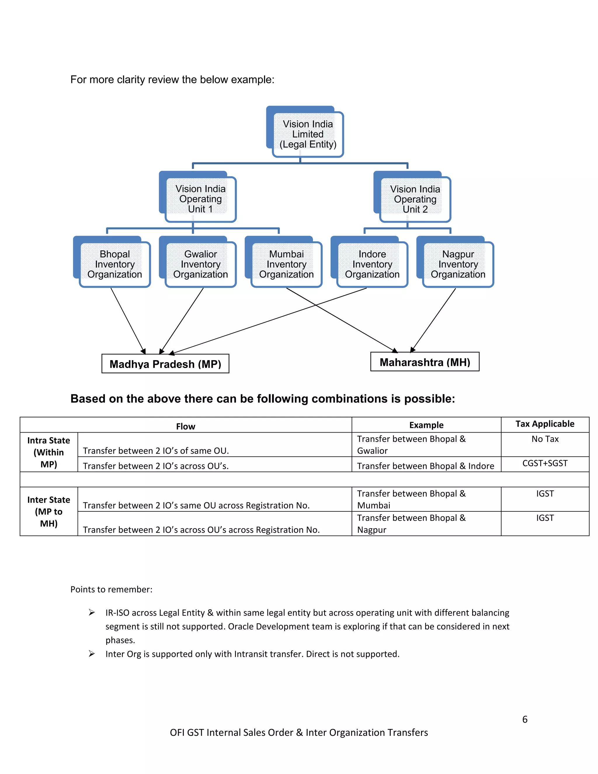 GST_Functional_IRISO___Inter_Org_flow_Phase2.pdf