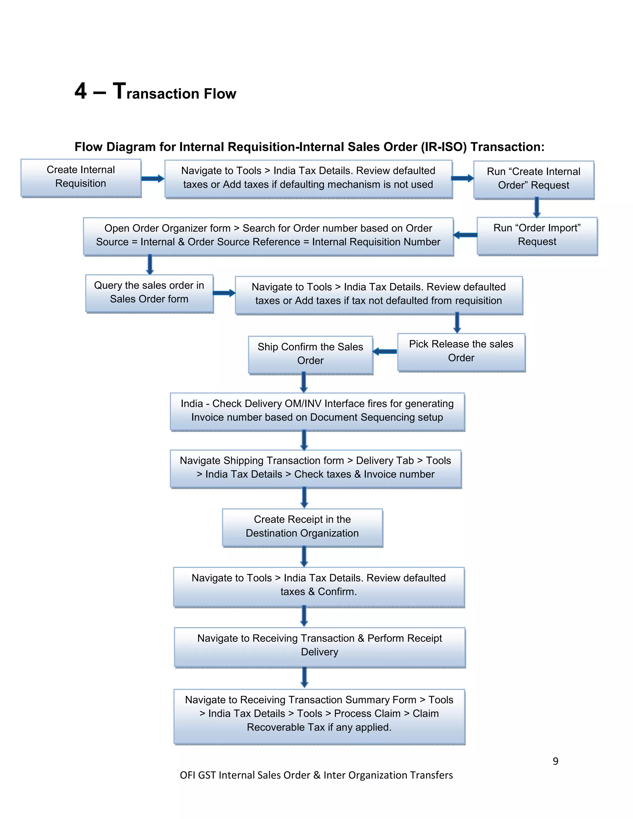 GST_Functional_IRISO___Inter_Org_flow_Phase2.pdf