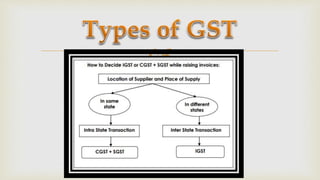 Goods and Services Tax-Meaning, Advantages, ONE NATION - ONE TAX, DUAL ...