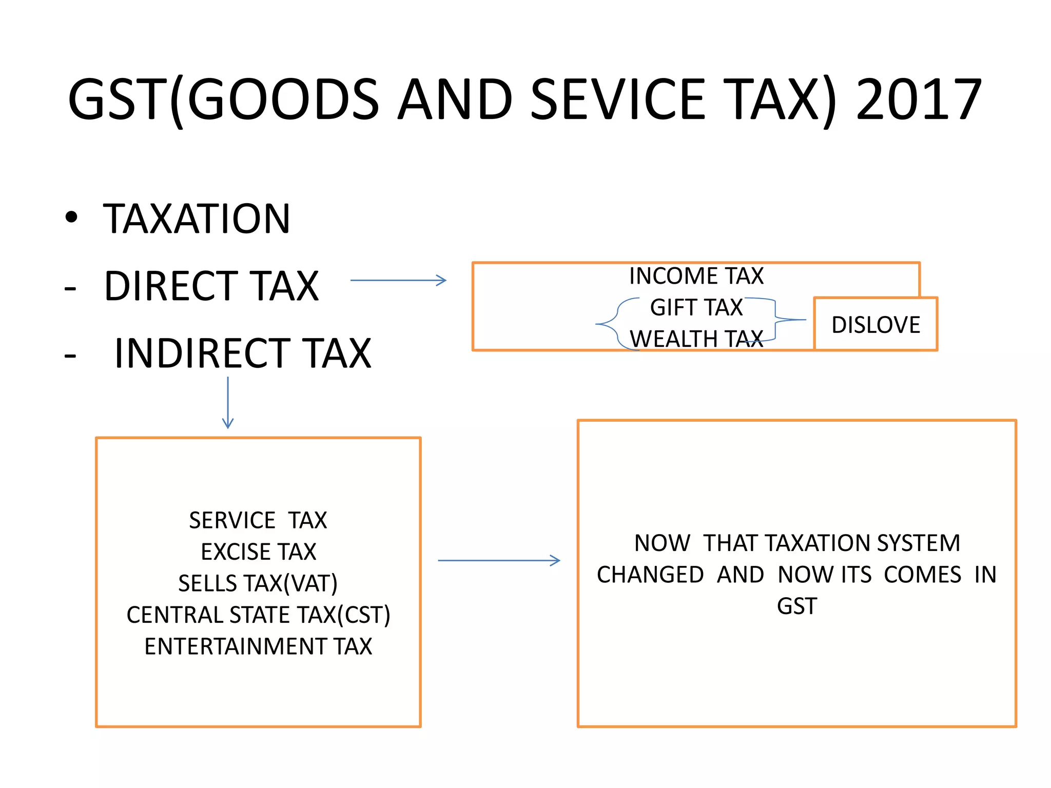 Gst(goods and sevice tax) 2017 | PDF