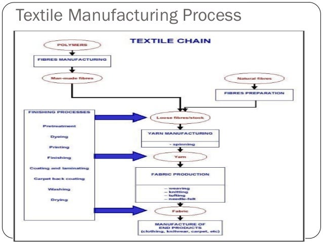 Textile Industry Process