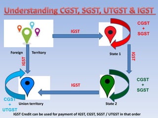Gst imp notes for businessman | PPTX