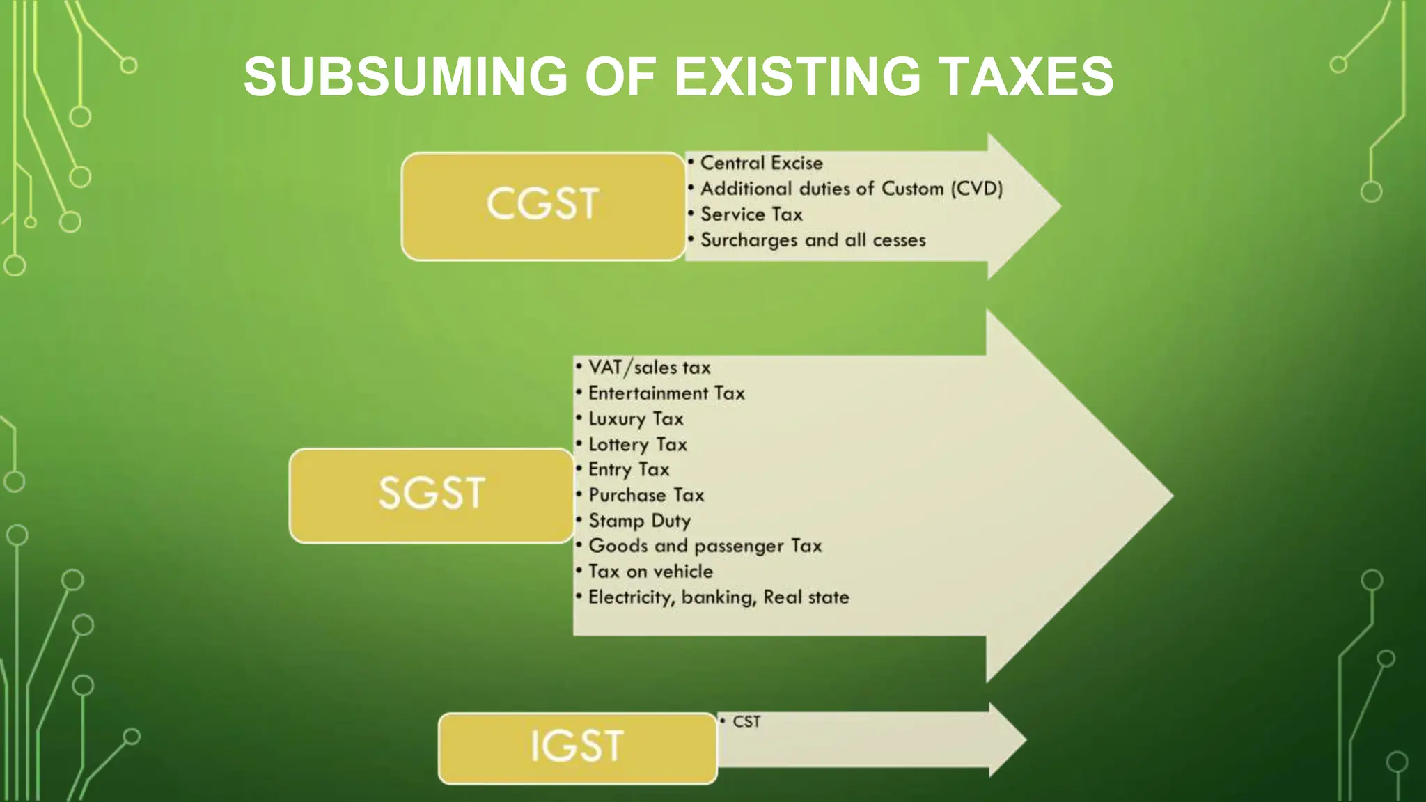 GST Indirect taxation for bcom general.pptx