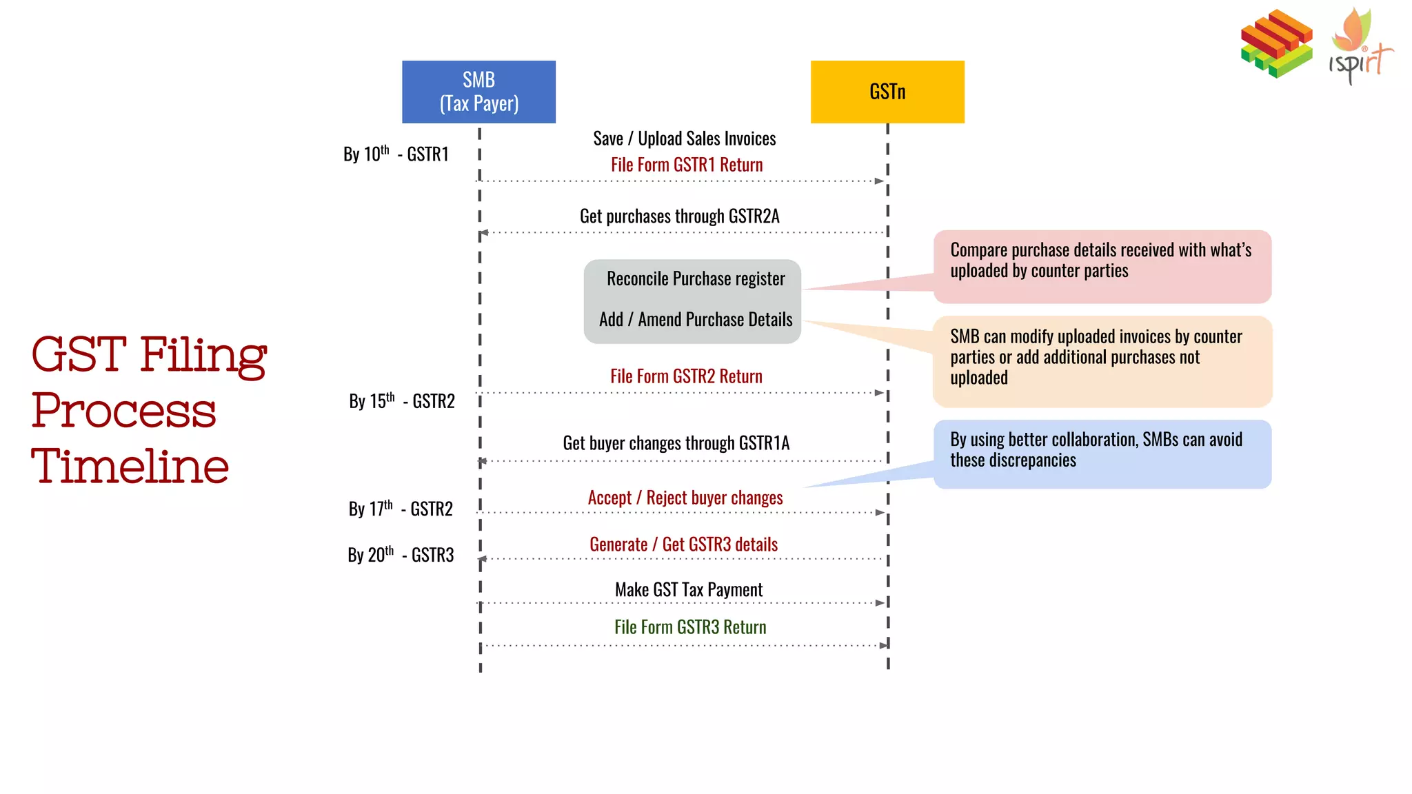 Introduction to GST Technology | PDF