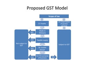 An Introduction To GST In Malaysia | PDF