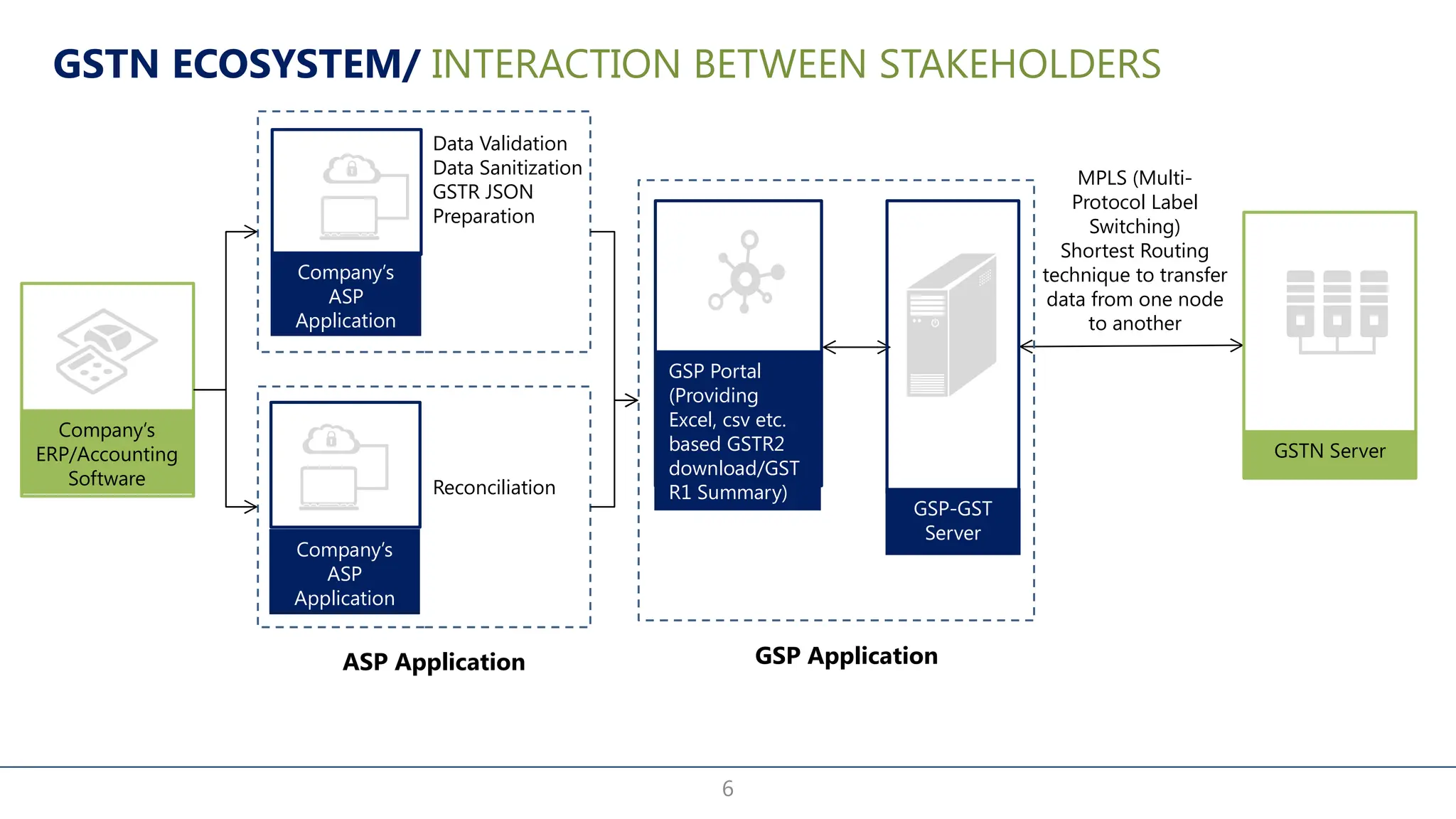 GST Compliance Ecosystem and Network India | PPTX | Internet | Computing