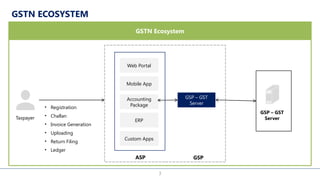 GST Compliance Ecosystem and Network India | PPTX | Internet | Computing