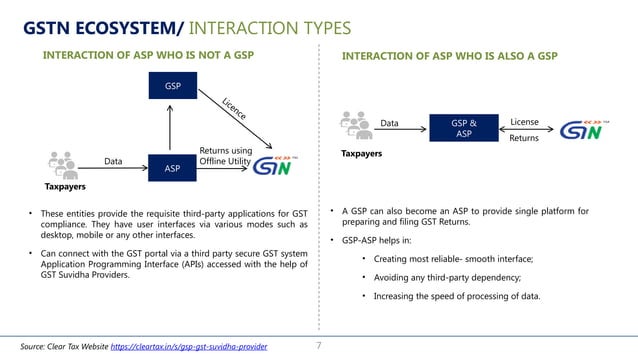GST Compliance Ecosystem and Network India | PPTX | Internet | Computing